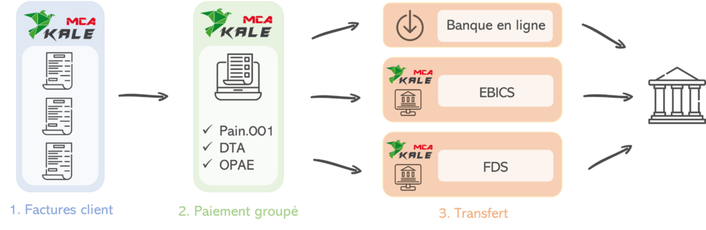 Créer un paiement groupé | mcakalescience.com